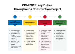 CDM 2015 in Action: Effective CDM practices