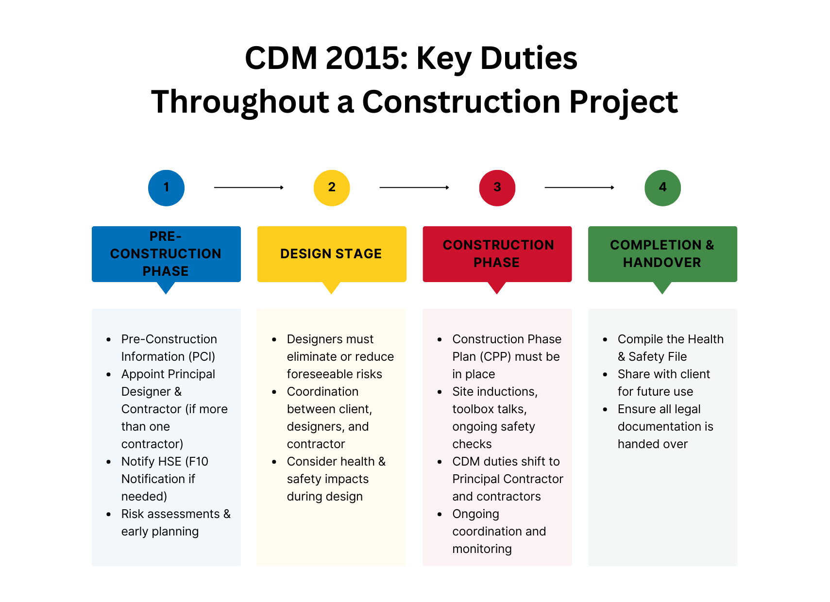 CDM 2015 in Action: Effective CDM practices